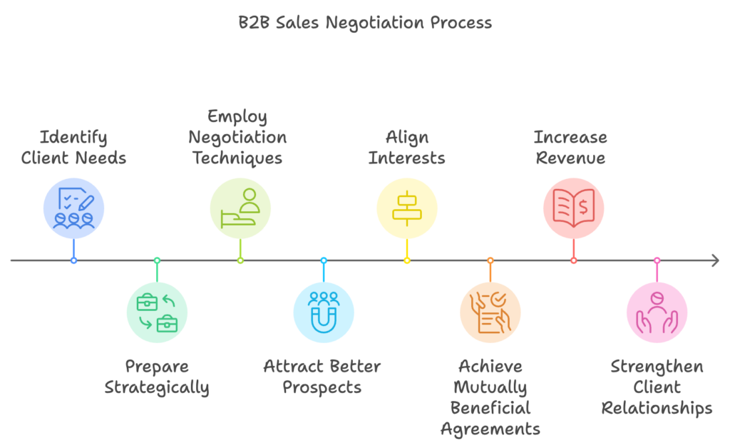 Winning B2B Sales Negotiation: Tips for Closing Deals Effectively ...
